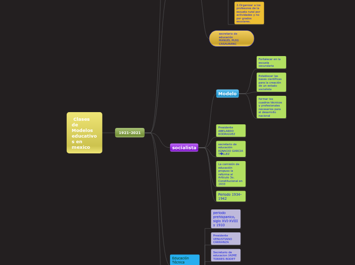 Clases de Modelos educativos en mexico - Mind Map